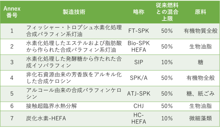 未来のジェット燃料SAFとはなにか ASTM D7566 アネックスを少し詳しく解説（1）